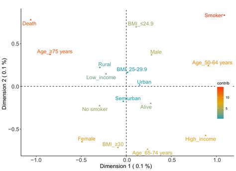 2d multiple correspondence analysis plot showing the correlations