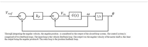 Solved How To Implement The Overall Closed Loop System Shown Chegg