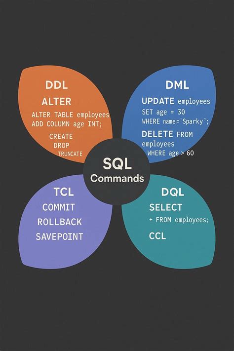 Revising Sql Commands Of Sql Jyothi Prabhu
