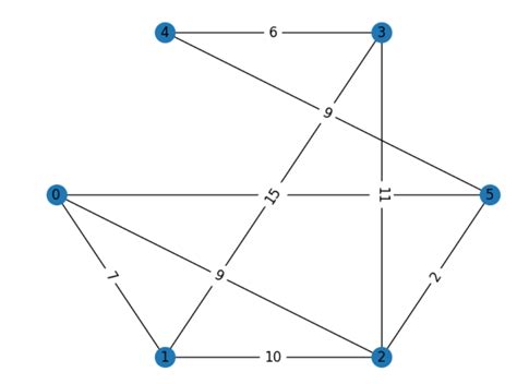 Python数学建模 基于networkx的最短路径问题求解 知乎