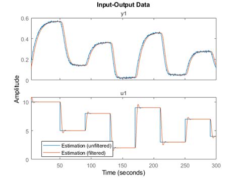 Machine Learning Based Identification Of Two Tank System Matlab