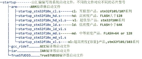 stm32f10x xx宏定义的选择及含义 define stm32f1 是什么意思 csdn博客