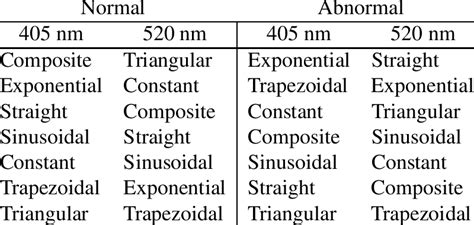 16 classification accuracies for the normal and abnormal data sets of