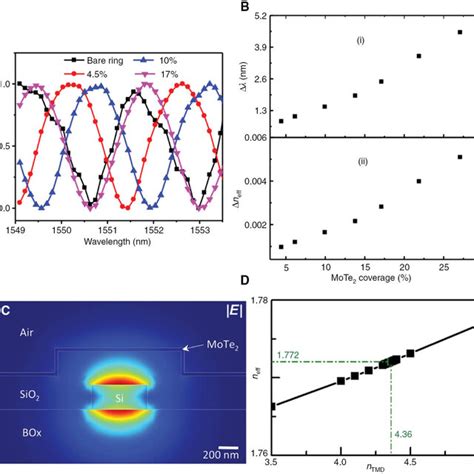 Ring Resonator As Refractive Index Sensor A Normalized Transmission