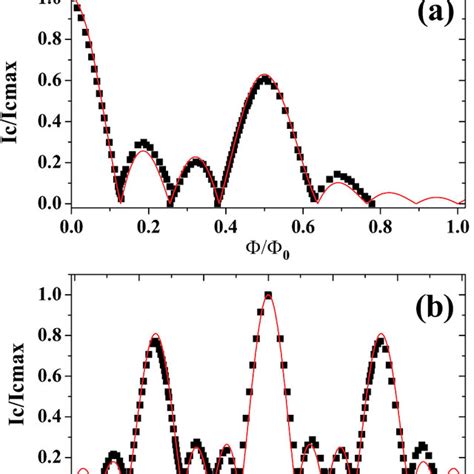 the modulation of the josephson critical current of an array made of