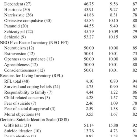 Pearson Correlations Between Neo Ffi And Rfl And Between Neo Ffi And Gsis Download Table