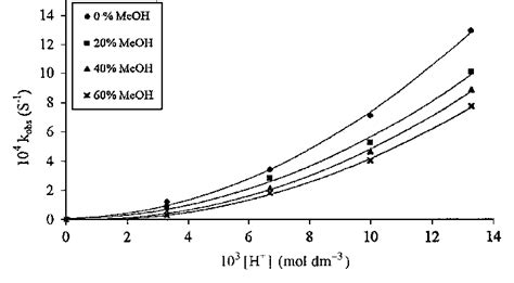 Dependence Of First Order Rate Constant K Obs For Dissociation Of