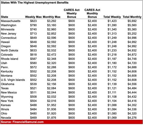 Maximum Unemployment Benefits Washington State