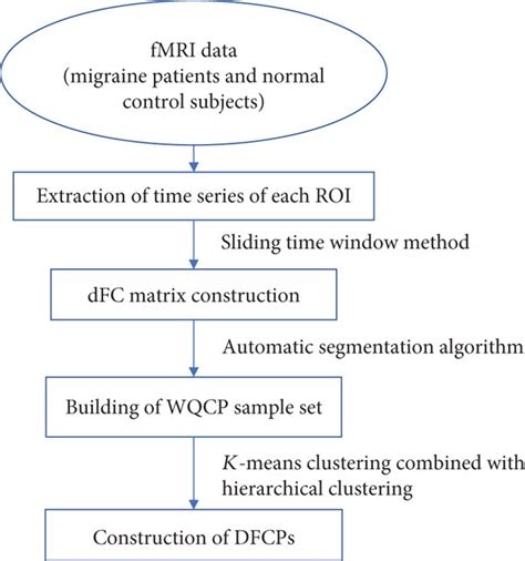 framework of a dfcm with twice clustering download scientific diagram