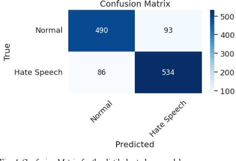 Figure 4 From Identifying False Content And Hate Speech In Sinhala Youtube Videos By Analyzing
