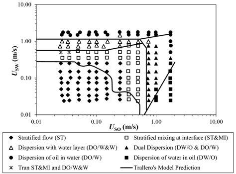 Flow Pattern Map For Oil Water Horizontal 2 In Pipe Comparison With
