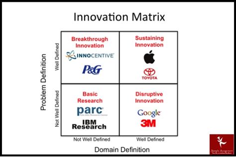 Managing Innovation Assignment Help Online By Experts