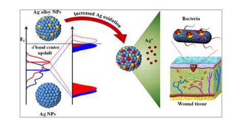 Upshift Of The D Band Center Toward The Fermi Level For Promoting