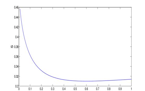 Plot Of The Quadrature Squeezing At Steady State Eq 168 Versus Ra