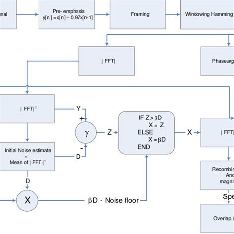 block diagram of hardware implementation of spectral subtraction