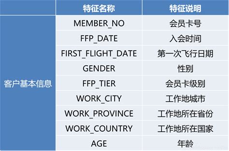 Python实践项目 航空公司客户价值分析空公司客户价值分析实训说明任务描述读取航空公司客户数据文件并完成如下任 Csdn博客