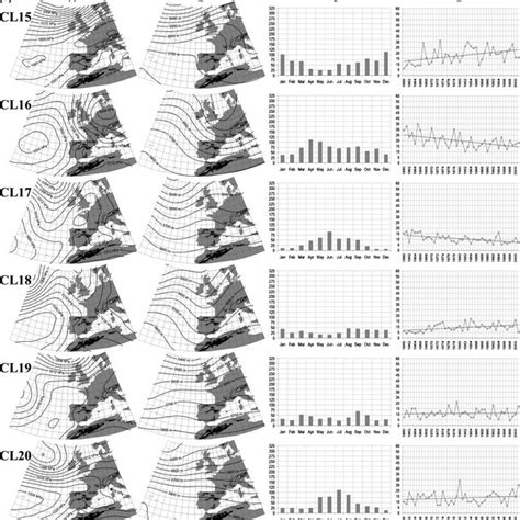 A Synoptic Circulation Patterns Based On Multivariate Techniques Download Scientific Diagram