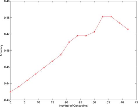 Comparisons Of The Clustering Accuracy As A Function Of Constraint Size