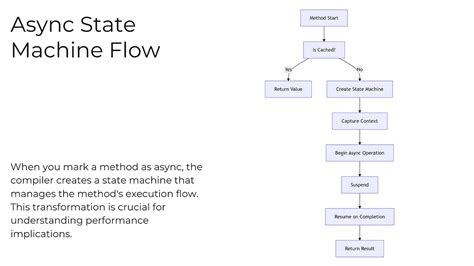 Performance Costs Of Asyncawait In Net What Senior Developers Need