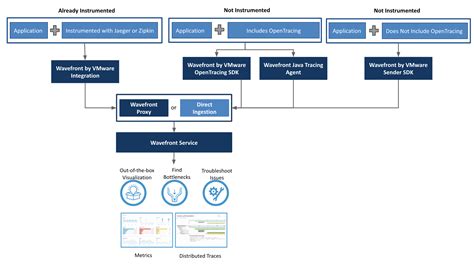 Distributed Tracing Overview Tanzu Observability Documentation