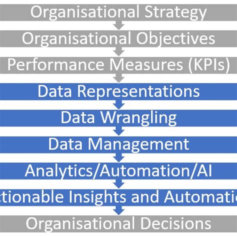 Pdf An Artificial Intelligence Life Cycle From Conception To Production