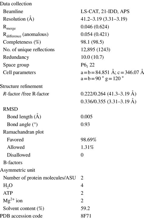 Crystallography Data Collection And Refinement Statistics P2hk Semet