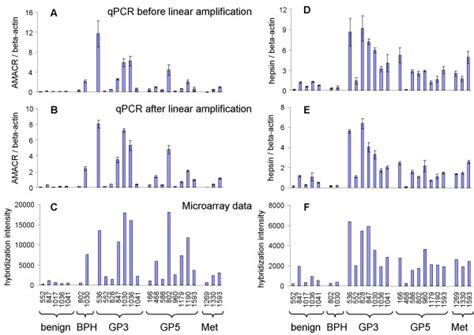 confirmation of microarray data using qpcr relative expression levels