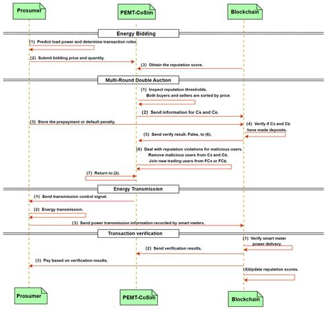 Blockchains Free Full Text Toward A Blockchain Based Reputation Aware Secure Transactive