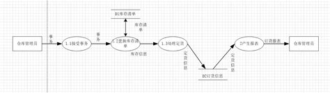 软件工程之数据流图介绍andand案例实战andandvisio工具预测系统数据流图 Csdn博客