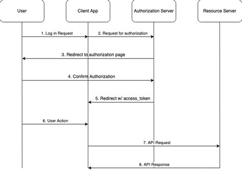 Oauth Jwt Authentication And Authorization Schema Information