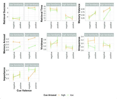 Estimated Marginal Means By Cue Familiarity Cue Valence And Cue