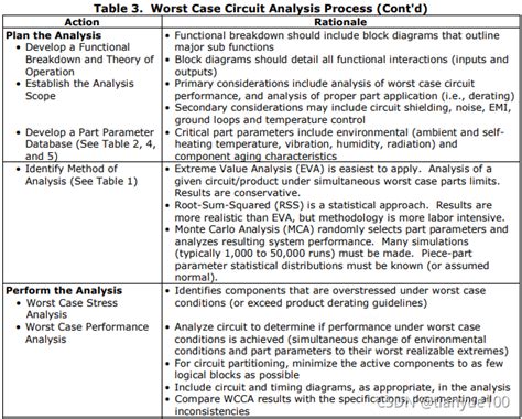 Worst Case Circuit Analysis Application Guidelineshow To Avoid Design