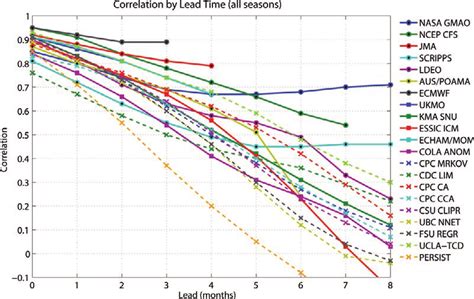 Temporal Correlation Between Model Forecasts And Observations For All