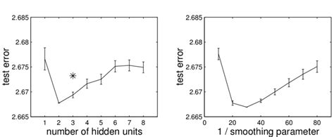 Test Error Minus Loglikelihood Averaged Over 85 Weeks And 343 Points Download Scientific