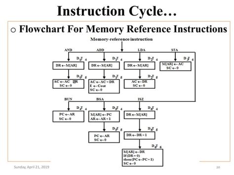 Basic Computer Organization And Design Pptx Operating Systems Computer Software And