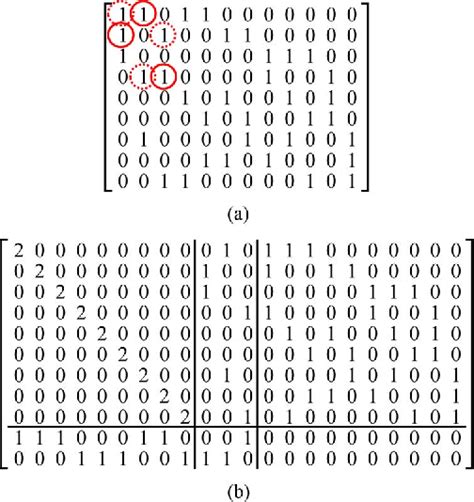 Figure 10 From Design Of Multiple Edge Protographs For Qc Ldpc Codes