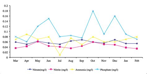 Seasonal Variation Of Nitrate Nitrite Ammonia And Phosphate Mgl