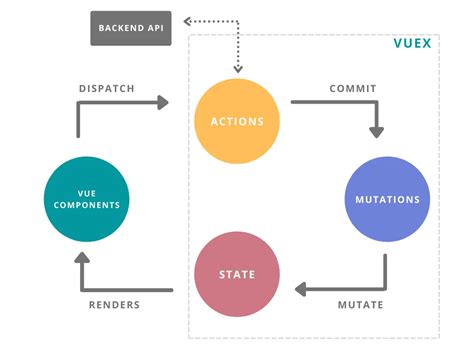 The Most Insightful Stories About Vuex Medium