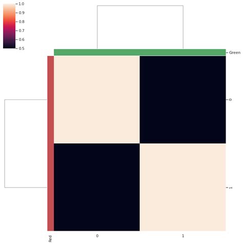 inconsistent tick marks in clustermap · issue 2305 · mwaskom seaborn