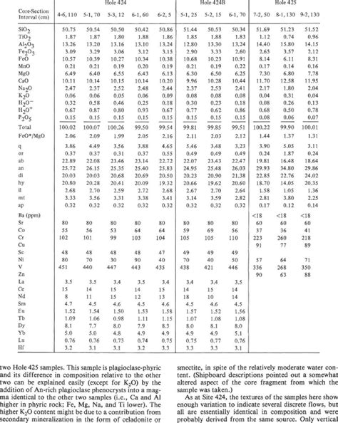 Bulk Compositions In Wt And Molecular Norms Of Basalt From Site Download Table