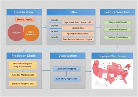 Workflow Of An Interactive Web Based Dashboard For Comparing National Download Scientific