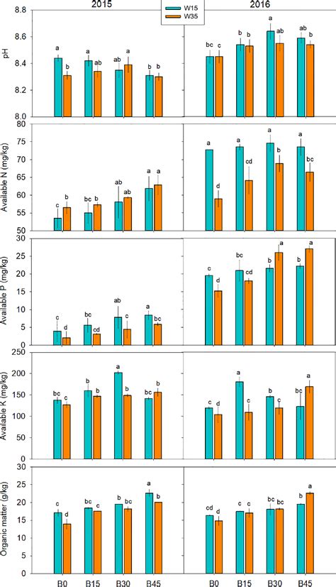 Figure 4 From Impact Of Single Biochar Application On Maize Growth And Water Fertilizer