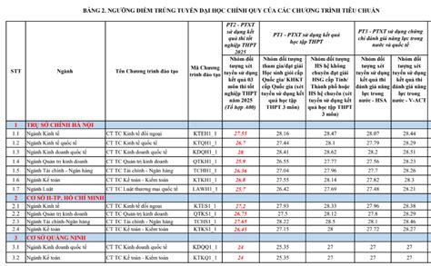 Điểm Chuẩn Trường Đại Học Ngoại Thương Cơ Sở 2 Năm 2025 Là Bao Nhiêu