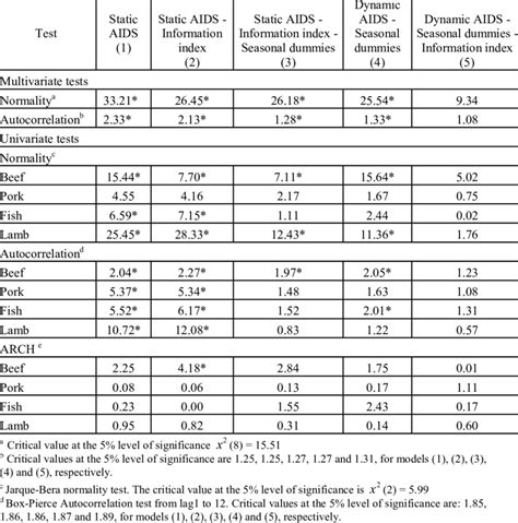 Univariate And Multivariate Misspecification Tests For The Estimated Models Download Table