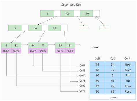 Mysql索引的数据结构mysql索引结构 Csdn博客