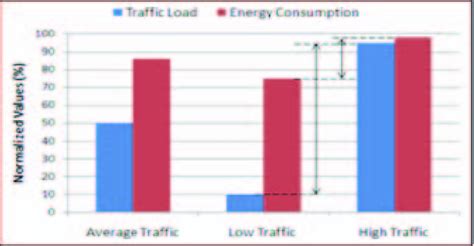 A Comparison Between Traffic Load And Power Consumed Download