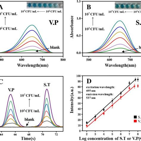 The Colorimetric Detection Of A Vp And B St Range From 10² To10⁷