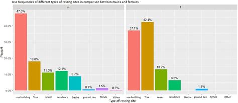 Sex Distribution Of Resting Site Usages — Biogeography