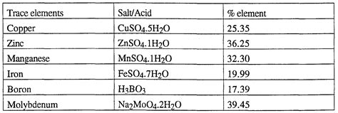 Trace Elements