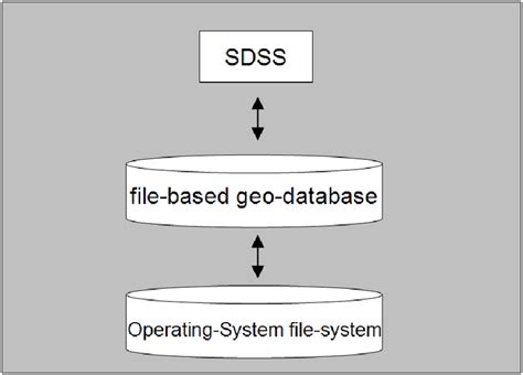Data Storage Based On The Arcgis Engine File Based Geo Databases